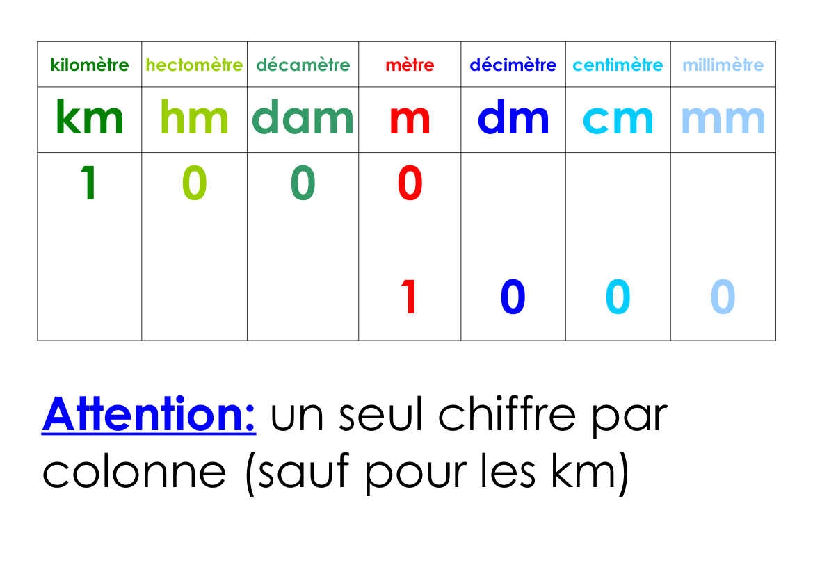 Conversion mètres carrés en centimètres carrés : comment faire Conversion mètres carrés en centimètres carrés : comment faire